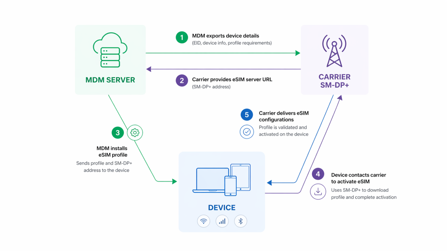 How to Deploy and Assign an eSIM to iOS Devices using Intune James Vincent